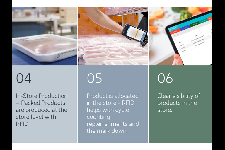 The role of RFID technology in modernizing food safety and supply chain ...
